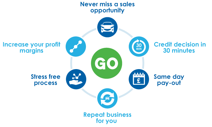 Dealers - Go Car Credit